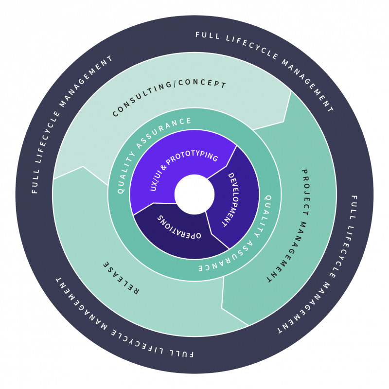 Full Lifecycle Services - SiteFusion ProConsult